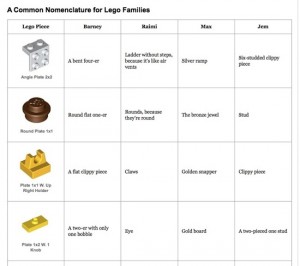 Lego Nomenclature – HILOBROW